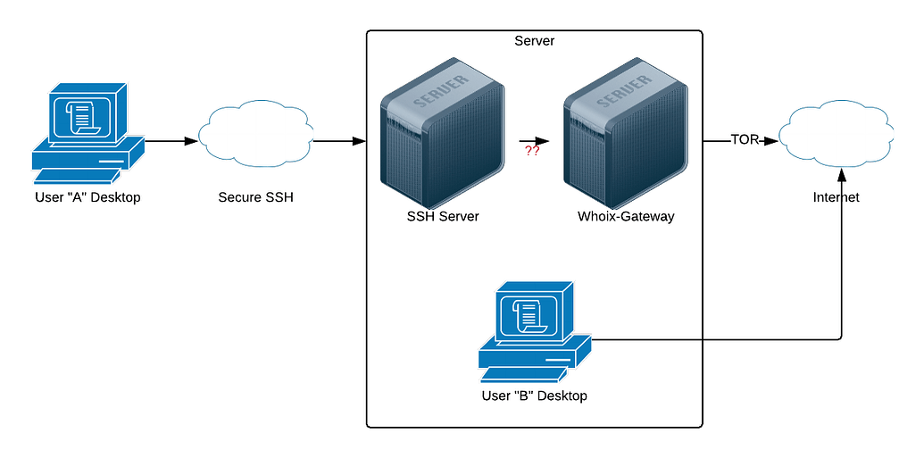 How do I use Whonix-Gateway as a gateway? - VirtualBox - Whonix Forum